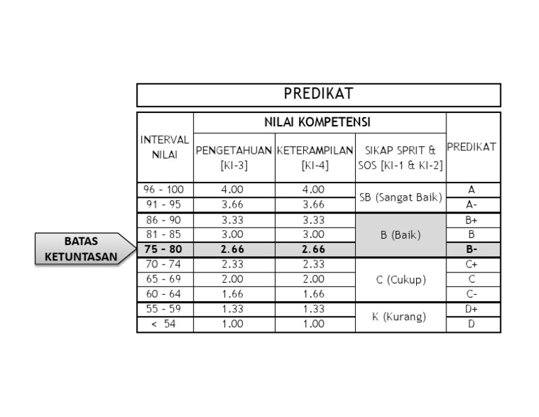 Tabel Konversi Nilai Kompetensi | PDF