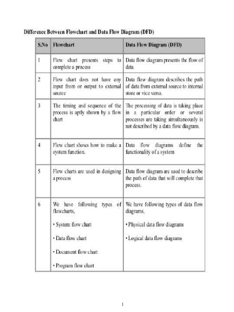 DFD Tutorial | PDF | Information | Information Science
