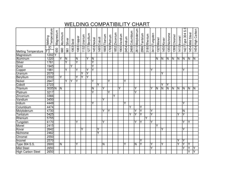 Welding Compatibility Chart | PDF