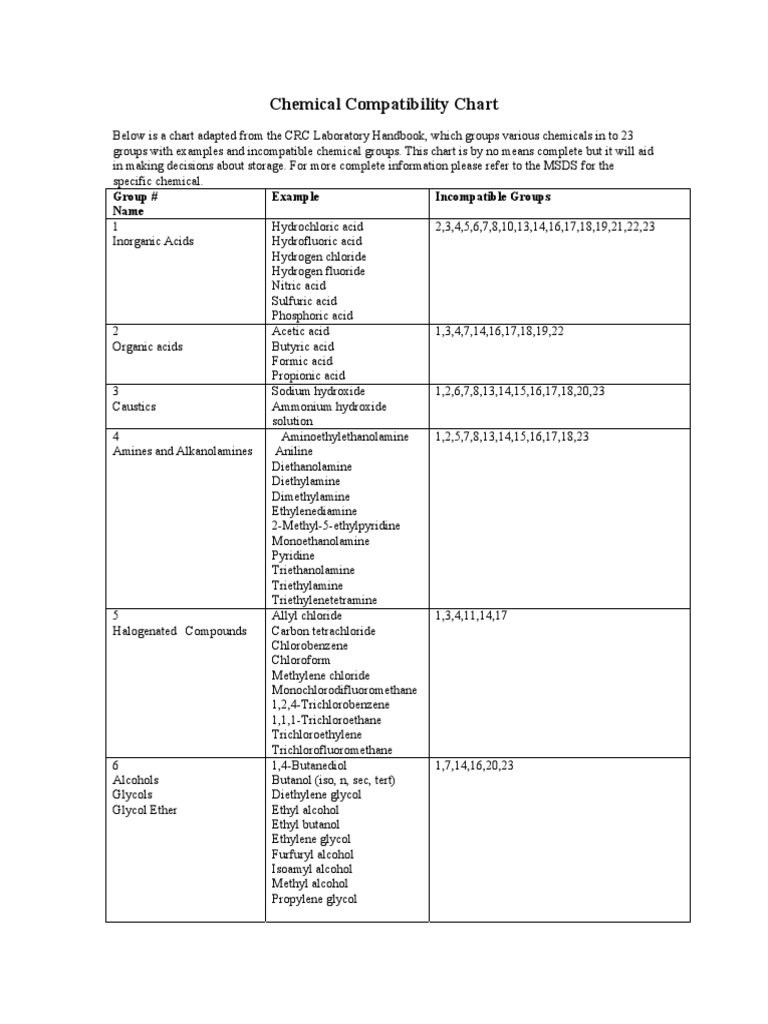 Chemical Compatibility Chart: Group # Name Example Incompatible Groups ...