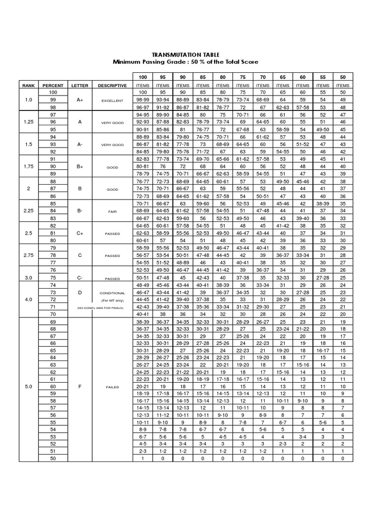 Transmutation Table Minimum Passing Grade: 50 % of The Total Score | PDF