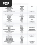 Drug Name Confusion Guide | PDF | Drugs | Pharmacology