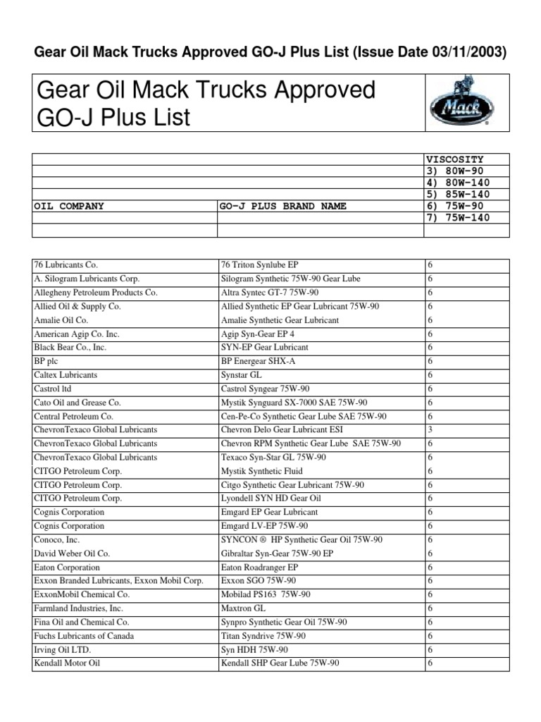 GO-J Plus Gear Oil, Listing of Approved Oils March 03 | PDF | Exxon ...