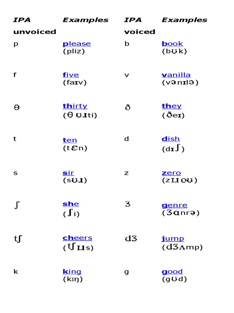Voiced and Unvoiced Consonant Sounds - English Phonetics - e Learn ...