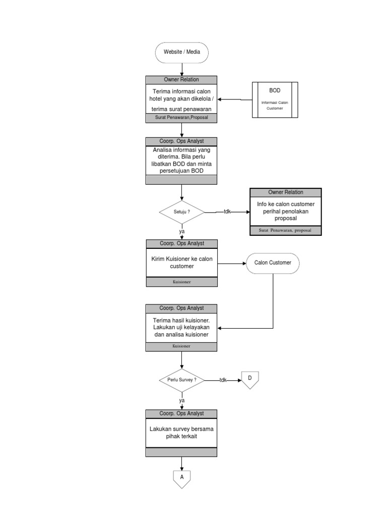 Flow Chart SOP Business & Development | PDF | Bisnis