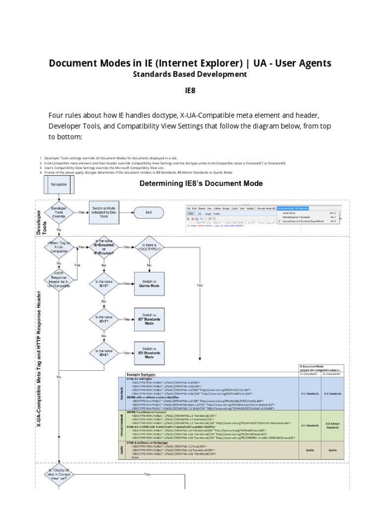 Document Modes in IE (Internet Explorer) | PDF | Internet Explorer ...