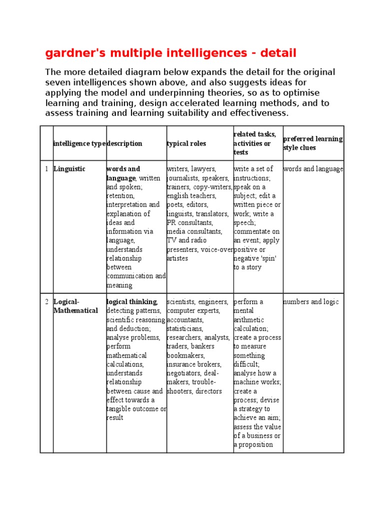 Gardner's Multiple Intelligences - Detail | PDF | Intelligence ...