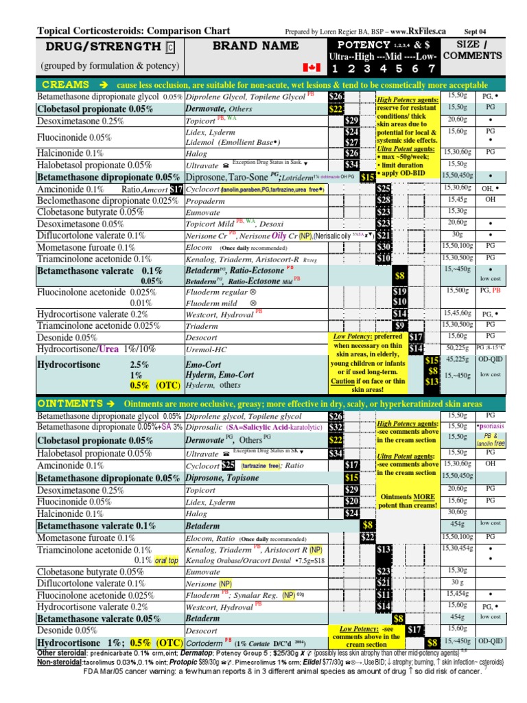 Corticosteroid Conversion Chart
