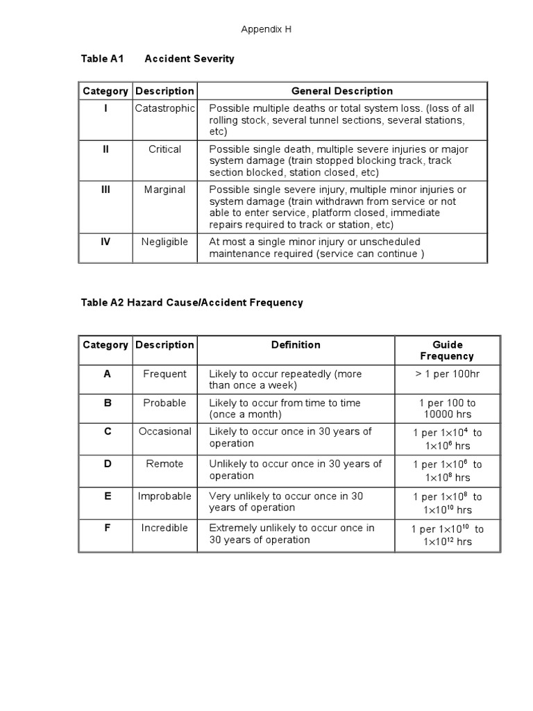 Table A1 Accident Severity Category Description General Description I ...