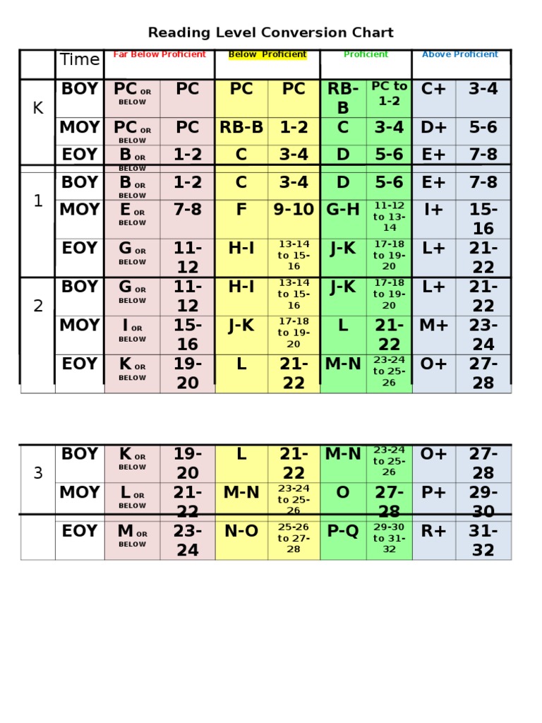 Reading Level Conversion Chartcommon Core-1 | PDF