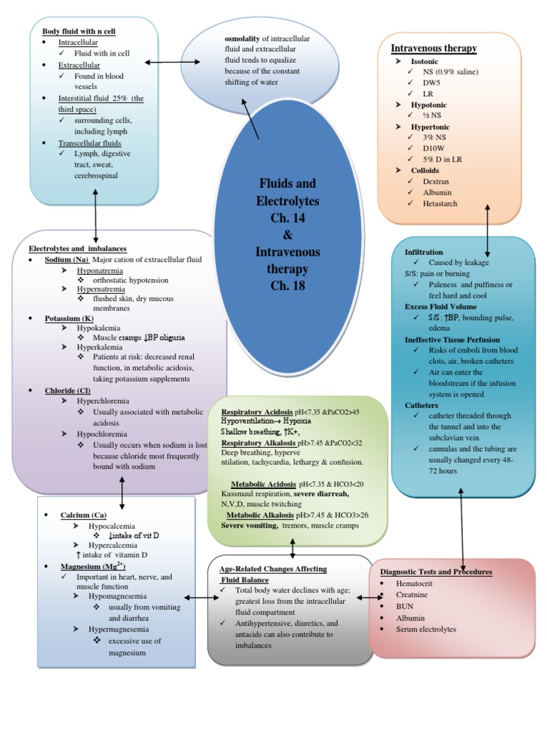 Fluids Concept Mapping | PDF | Electrolyte | Intravenous Therapy