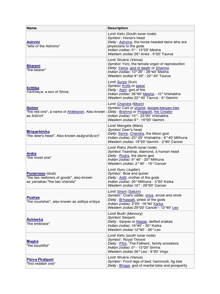 Rulers of 27 Stars | PDF | Planets In Astrology | Zodiac