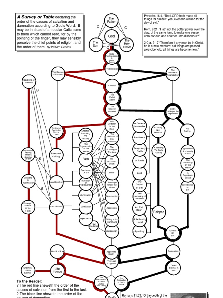 William Perkins Chart | PDF | Justification (Theology) | Last Judgment