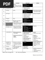 G6PD Deficiency: Foods to Avoid | PDF | Tofu | Soybean