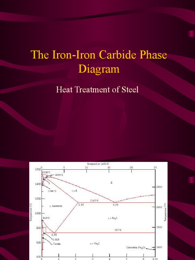 The Iron-Iron Carbide Phase Diagram: Heat Treatment of Steel | PDF