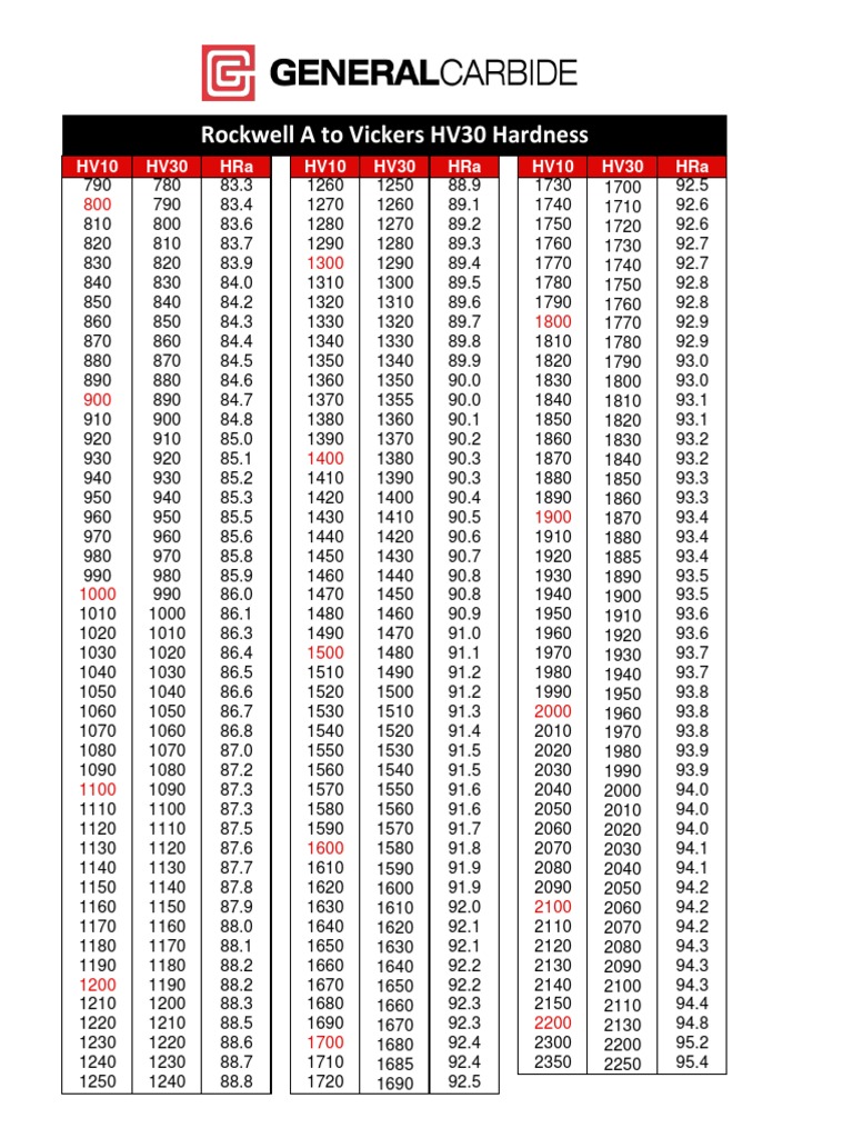 Hardness Conversion Hv10 Hv30 Hra | PDF