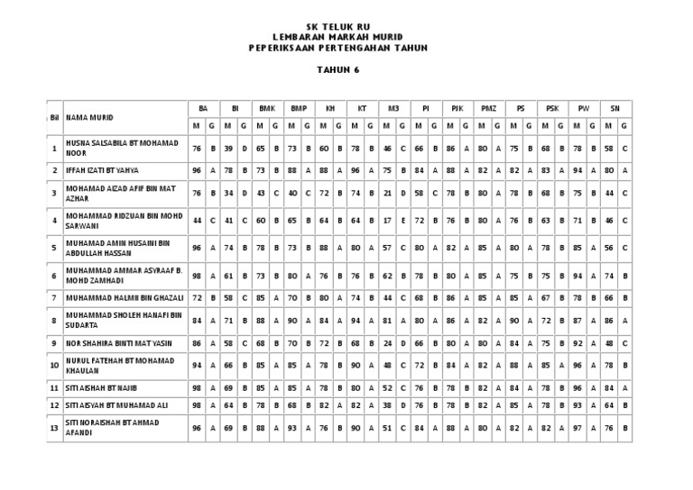 Lembaran markah-PPT2014 | PDF | Lifestyle