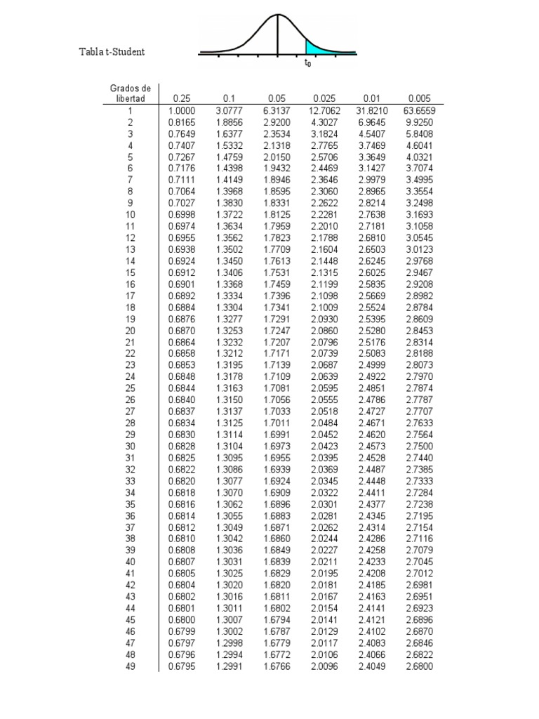 Tabla de t-Student Completa | PDF | Computers | Technology & Engineering