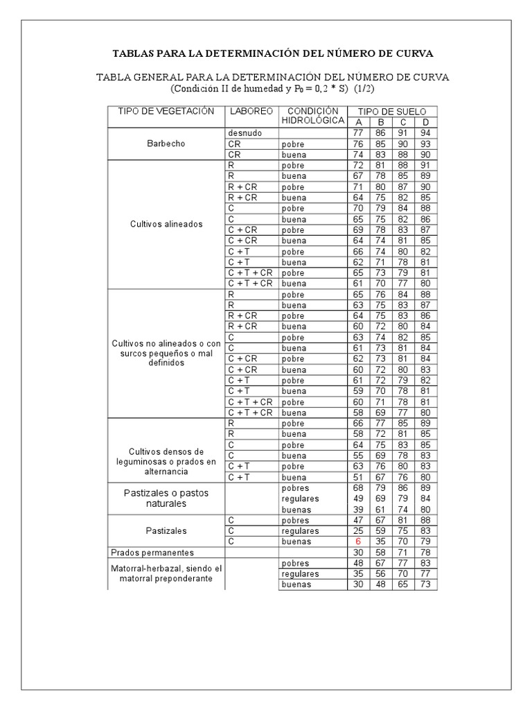 Tabla Numeros de Curva CN SCS | PDF | Permeabilidad (Ciencias de la Tierra) | Suelo