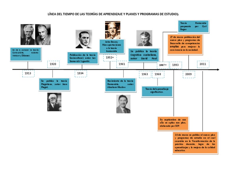Linea Del Tiempo Teorias y P.P | PDF