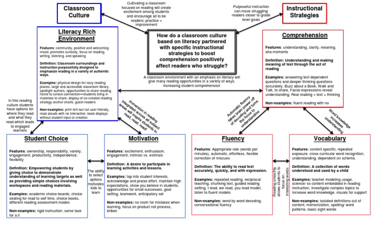 ROL Concept Map | PDF | Fluency | Neuropsychological Assessment