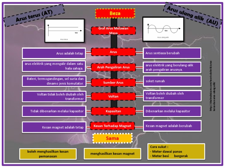 Perbandingan Arus Ulang Alik Dan Arus Terus | PDF