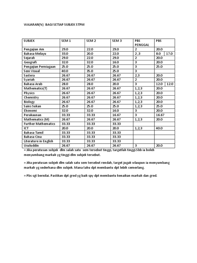 Wajaran Bagi Setiap Subjek STPM - Wajib Tahu | PDF