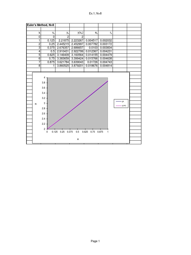 Comparison Of Euler And Runge Kutta Methods Pdf Computational Science Mathematical Objects