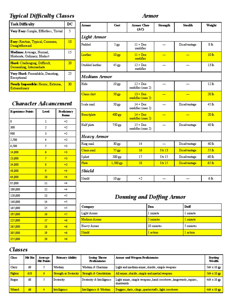 DM Charts | PDF | Melee Weapons | Military Technology