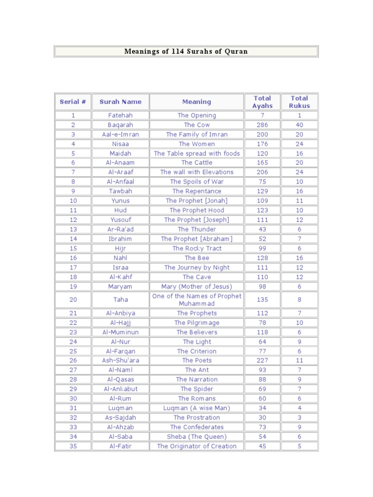 Meanings of 114 Surahs of Quran: Serial # Surah Name Meaning Total ...