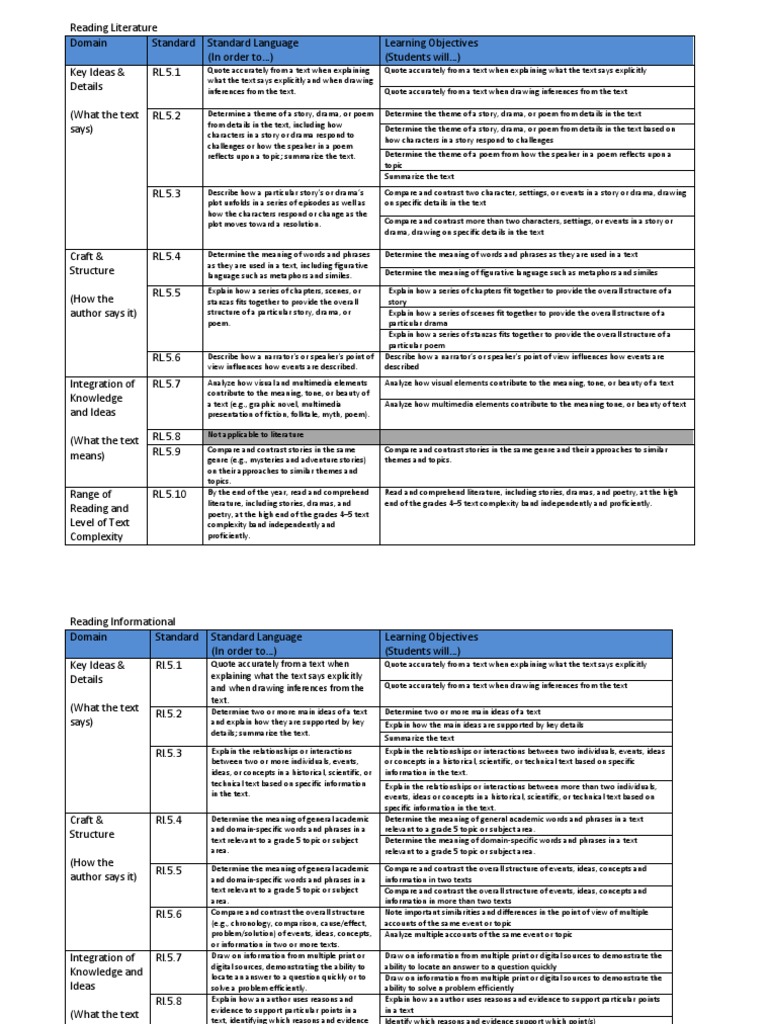 5th Grade Literature and Informational Standards | PDF | English ...