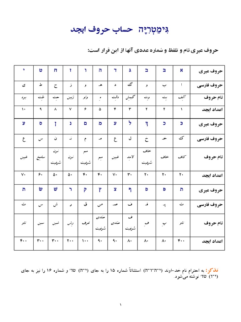 Learn Hebrew | PDF
