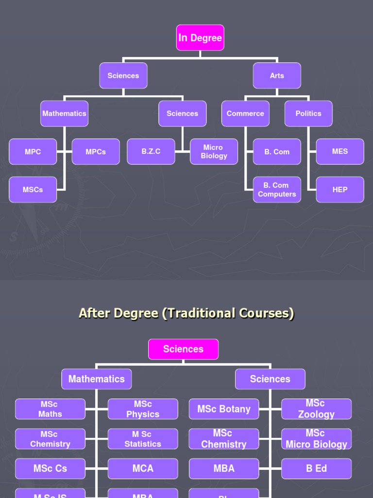 Best courses after graduation in India | PDF | Master Of Science ...
