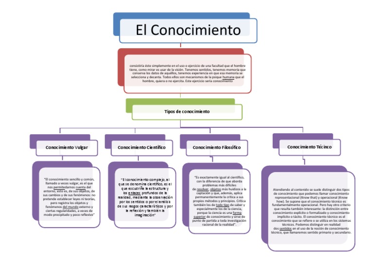 Mapa Conceptual | Realidad | Conocimiento | Prueba gratuita de 30 días ...