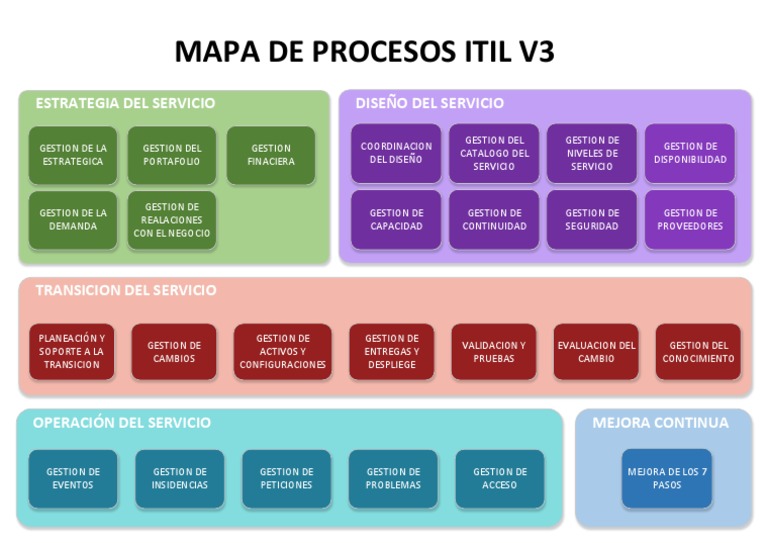 Mapa de Procesos Itil v3 2011 | PDF