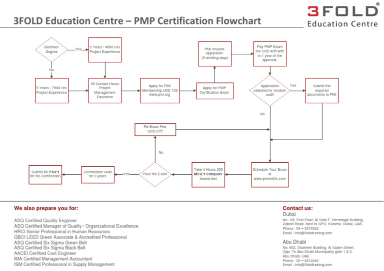 PMP Certification Flowchart | PDF