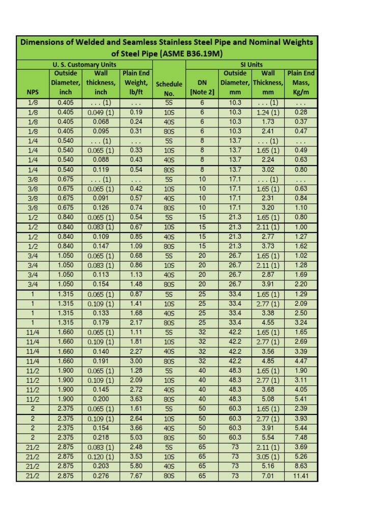 ASME B36.19M Pipe Dimensions and Weights | PDF | Home & Garden ...