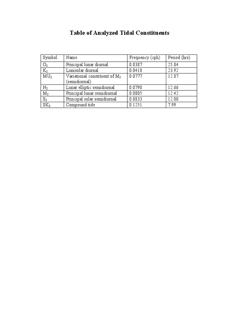 Tidal Constituents Analysis Table | PDF