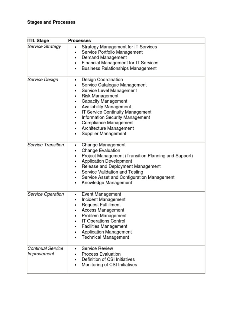 Stages and Processes ITIL | PDF | Itil | Accountability