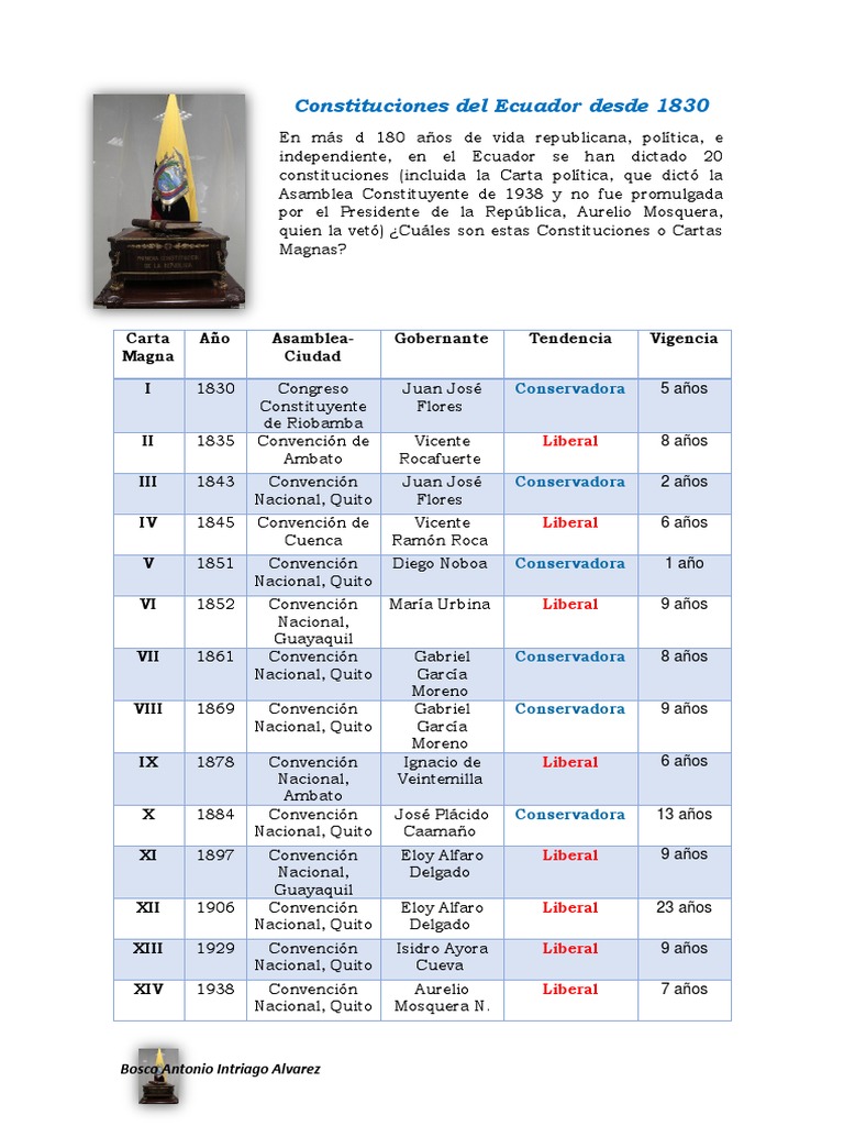 Constituciones Del Ecuador 1830 2008 Pdf Ecuador Gobierno