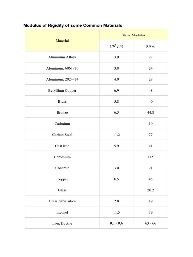 Modulus of Rigidity of Some Common Materials | Stainless Steel | Steel