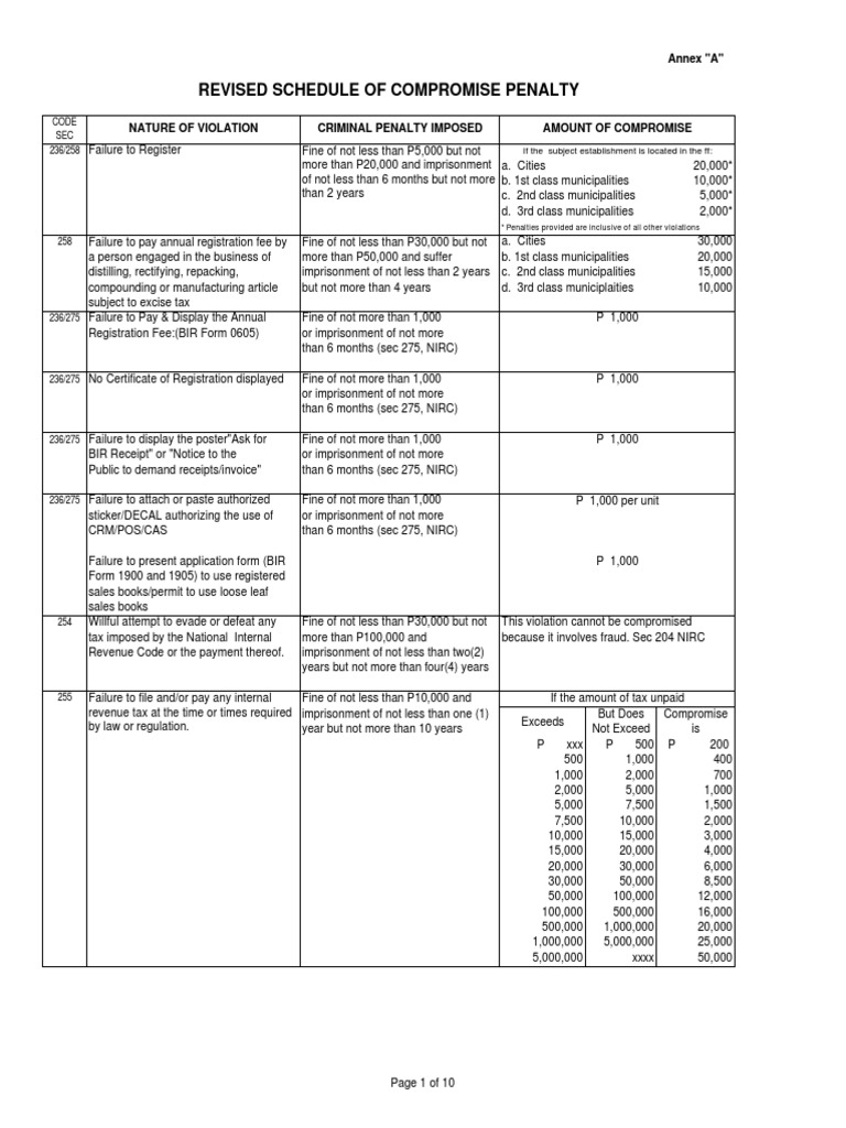 Compromise Penalties Table | PDF | Fine (Penalty) | Fraud