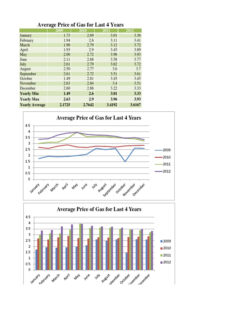 Gas Price Trends 2009-2012 | PDF