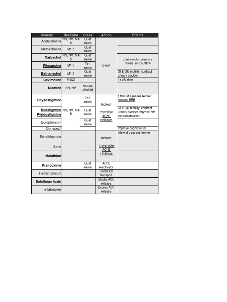 Pharmacology Drug Chart | PDF | Coagulation | Acetylcholine
