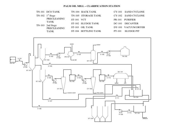 Palm Oil Mill - Clarification Station | PDF | Sanitation | Waste Management