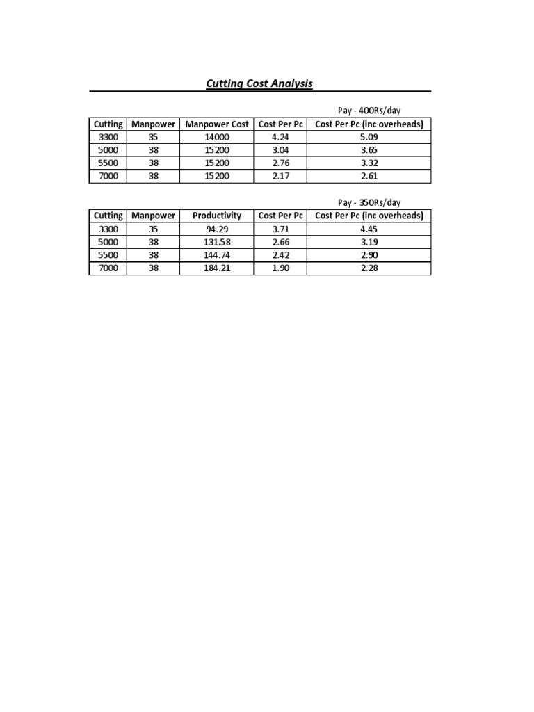 Cutting Cost Analysis: Cutting Manpower Manpower Cost Cost Per PC Cost ...