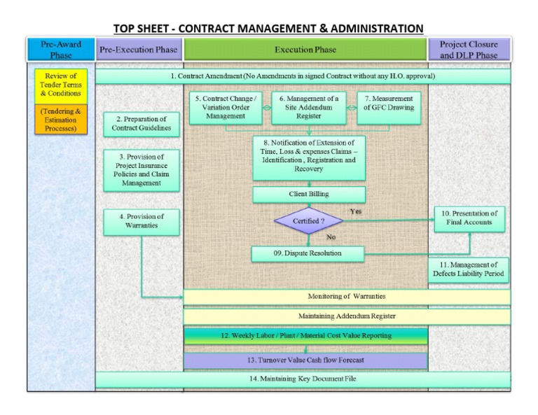 Top Sheet-Contract Management & Administration | PDF