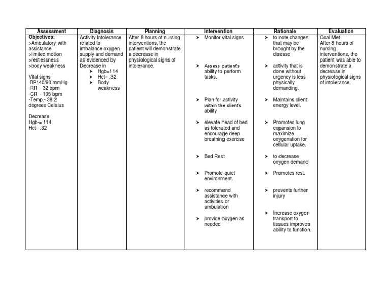 Activity Intolerance | PDF | Self-Improvement | Wellness