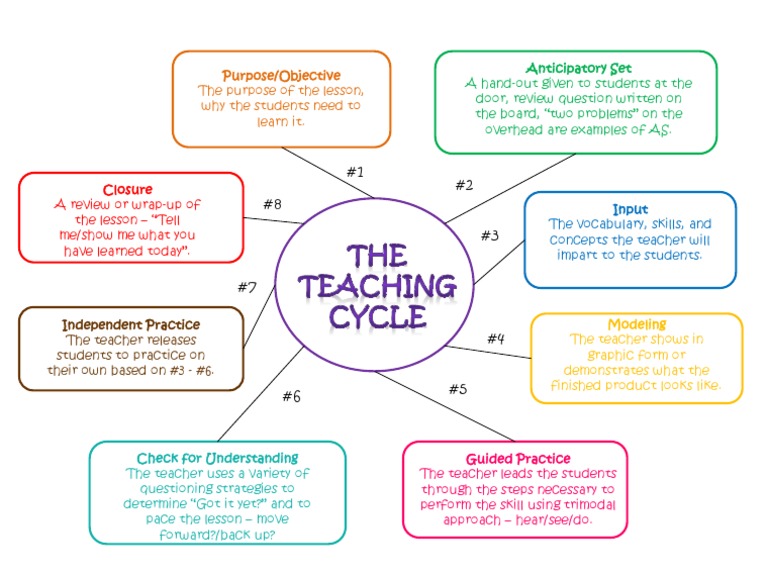 Understanding the Teaching Cycle | PDF | Career & Growth
