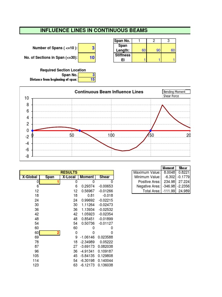Influence Lines for Continuous Beams | PDF